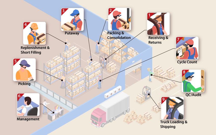 HMD-M200 for vision picking application through the warehouse ...